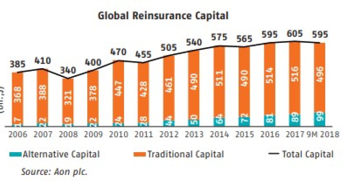 S&P Global Ratings Sees The Global Reinsurance Market Bulking Up