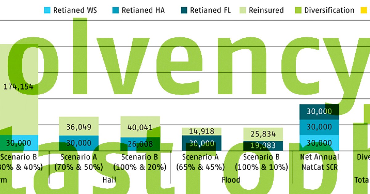 Solvency II 2020 review: effects on catastrophe XL reinstatements for ...